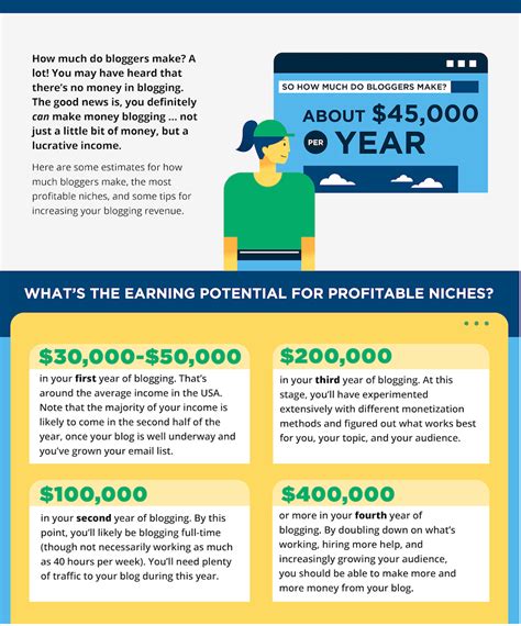 How Much Do Bloggers Make Blogging Income And Salary 2024