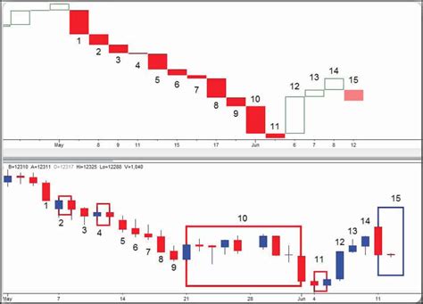 Line Break Charts Explained Plus A Simple Trading Strategy