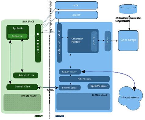 Novell Doc Novell Access Manager 31 Sp2 Ssl Vpn Server Guide Kiosk Mode Overall Architecture