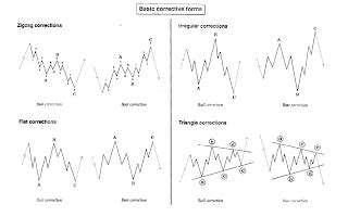 The Elliott Wave Rules Corrective Waves