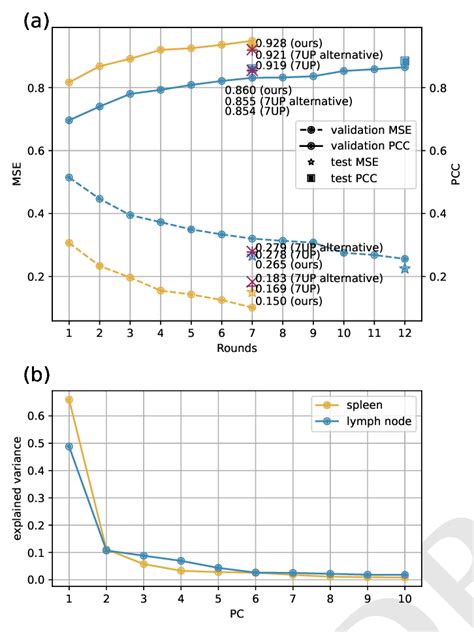 a prediction performance for iteratively chosen input sets the
