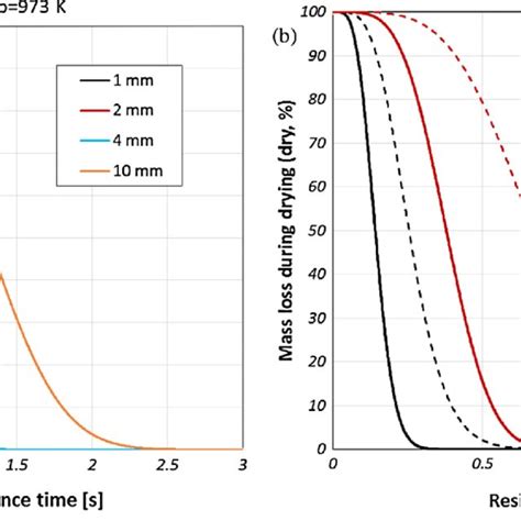 Effects Of Particle Size And Furnace Temperature On The Drying Rate Download Scientific Diagram