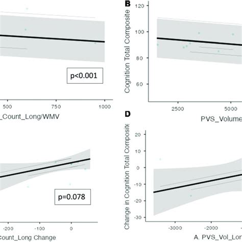 Quantification Of Perivascular Spaces Pvs Pvs Burden As Shown On A