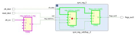 Verification Of Clock Domain Crossing Topologies