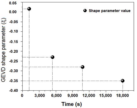 Gev Distribution Shape Evolution For A 900 °c Treatment Gev Download Scientific Diagram