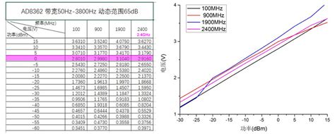 Raspbian Diy Rpi Triple Axis Rf Emf Detector Using Ad8362 Ad8361