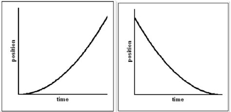 Graphs Showing Acceleration Download Scientific Diagram
