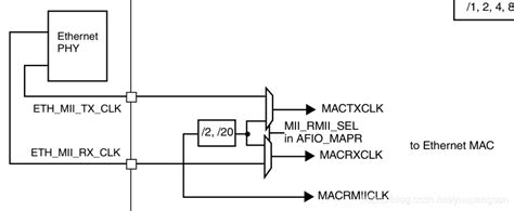 stm32时钟系统 1 时钟框图解释 画出时钟控制系统结构框图 csdn博客
