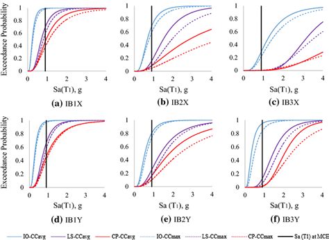 Comparison Of Fragility Curves Derived By Ccavg And Ccmax Approaches Download Scientific