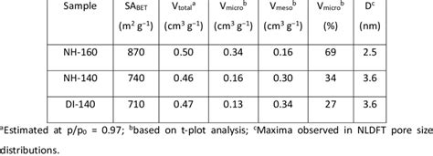 Textural Properties Of Nhsg Prepared Samples Download Scientific Diagram