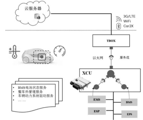 汽车soa开发方法和实践 Soa 汽车soa开发方法和实践 Soa