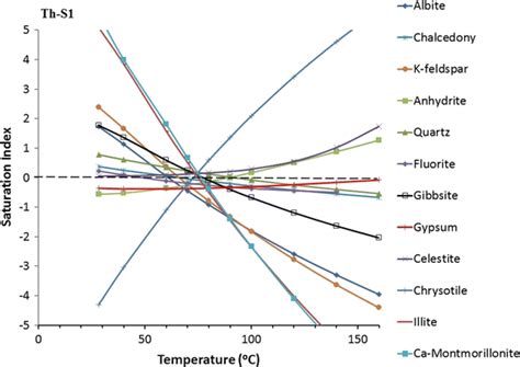 Saturation State For Some Minerals Of Th S1 Versus Temperature In
