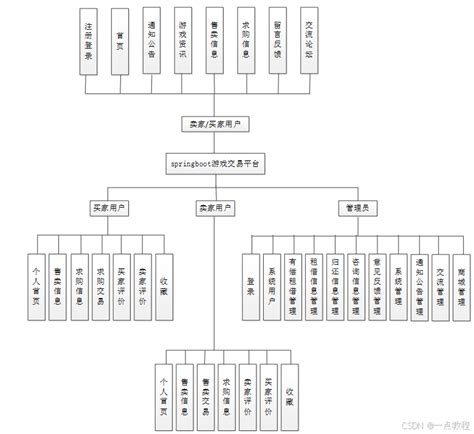 【计算机毕业设计】基于springboot的游戏交易平台 Csdn博客