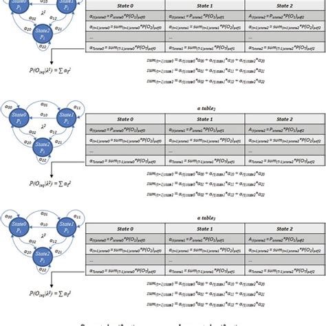 The Forward Backward Algorithm For Determining The Class E Of A Given Download Scientific