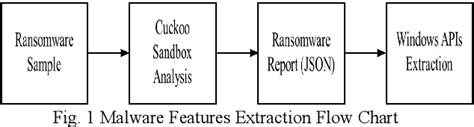 Figure 1 From Using Graph Neural Network To Ransomware Detection For