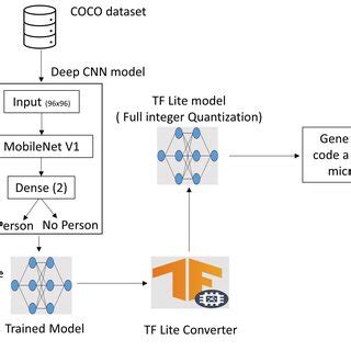Visual Wake Word Recognition Person Detection Model Development A