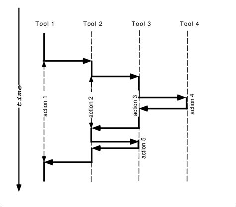 An Example Of Nested Actions Across Multiple Tools Download Scientific Diagram