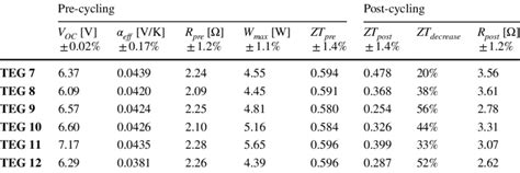Characteristics Of The Teg Samples Investigated For The Maximum Download Scientific Diagram