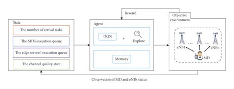 Dqn Framework For Computation Task Offloading In Mobile Edge Computing
