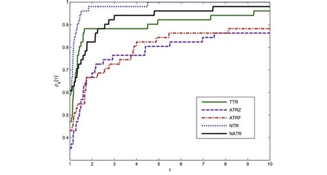 Performance Profile For The Number Of Function Evaluations Download Scientific Diagram