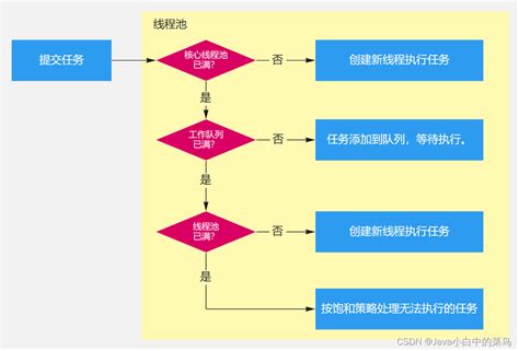Java线程池：原理、配置与应用优化 Csdn博客
