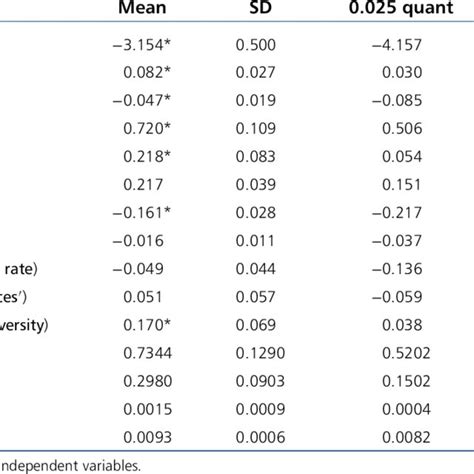 Posterior Estimates Of The Covariates In Model 5 Download Scientific