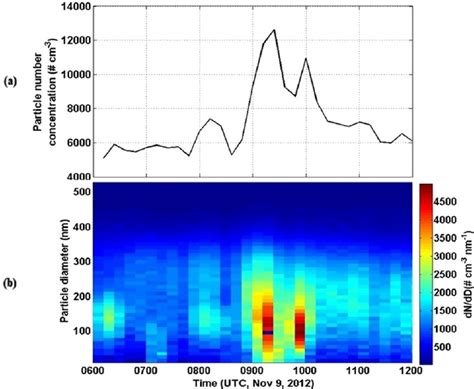 Temporal Evolution Of Total Dry Particle Number Concentration 002 μ M Download Scientific