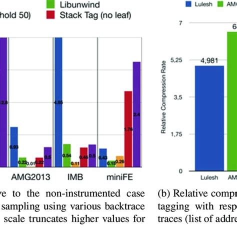 comparison of the stack tagging approach with other backtracing