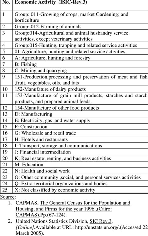 Economic Activities For The Isic Rev 3 System Download Table
