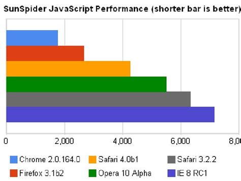 Web Browser Benchmarks