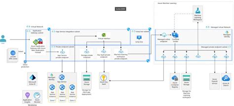 Ai Microsoft Chatbot Cloud Development Software Programming Rory Preddy☕️
