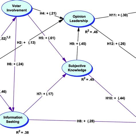 The Research Model Of The Dynamics Of Voter Behavior In The Political