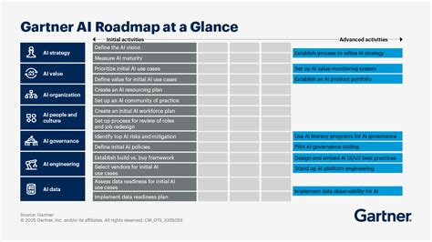 Ai Roadmap What It Is And How To Build One Gartner