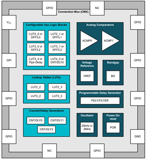 Unleashing The Potential Of Programmable Logic