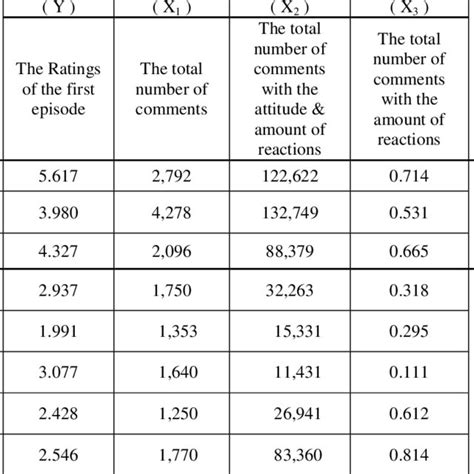 Presents Data Of Dependent And Independent Variables Download
