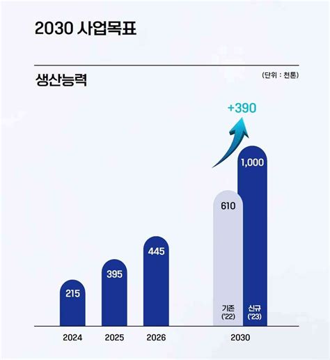 포스코퓨처엠 2030년 양극재 생산 목표 1년 만에 60 상향매출 362조 뉴스1