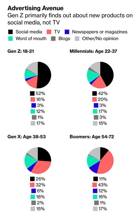 steven bartlett on linkedin here is how different generations learn