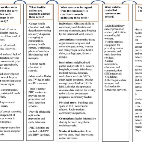 Conceptualization Of Abcd Model In Community Cancer Program Based On