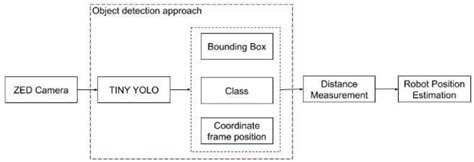 Figure 4 From Tiny Yolo Distance Measurement And Object Detection Coordination System For The