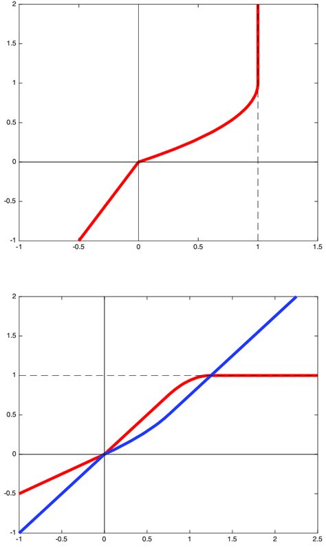 The Maximal Monotone Graph P Depicted On Top Is Parametrized As ðsðwÞ