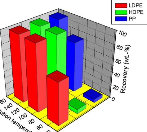 Effect Of Dissolution Temperature On The Recovery Of Polymer From