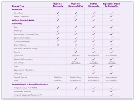 Experience Cloud For Nonprofits License All You Need To Know Advanced Communities