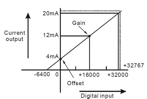 Delta Dvp02da E2 Es2 Ex2 Series Analog Input Output Module Instruction