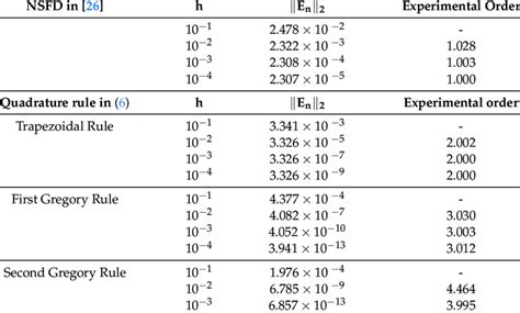 Error Values And Experimental Order Of Convergence For Examples 5 21
