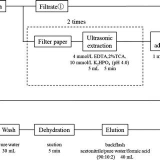 Fig ML G Mmol L EDTA Mmol L PH ML Download Scientific Diagram