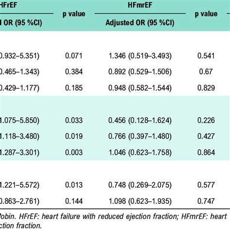 Adjusted Hrs 95ci Of Hf Re Hospitalizationcardiac Deathall Cause