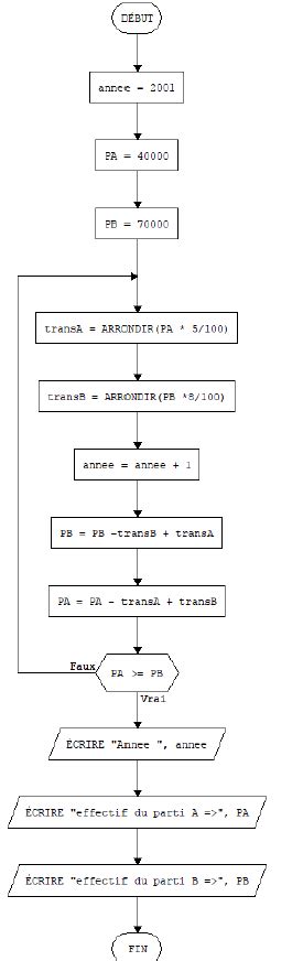 9 Exercices corrigés Algorithme sous LARP Complex systems and AI