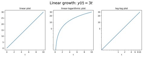what is linear increase