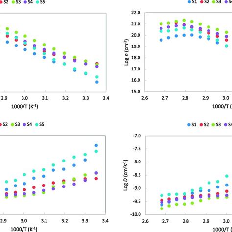 plot of logarithmic ionic conductivity top left and respective