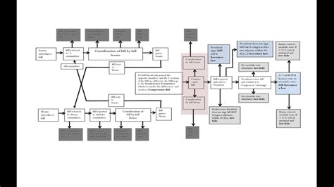 How A Bill Becomes A Law Flowchart